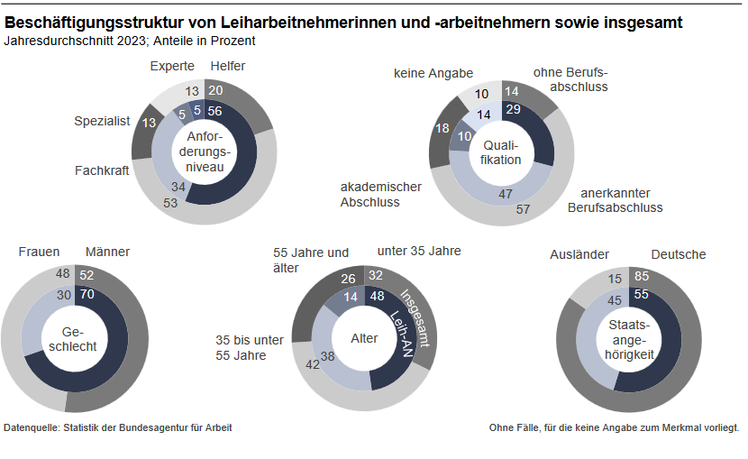 So geht es der Zeitarbeitsbranche: Neue Zahlen der Bundesagentur für Arbeit